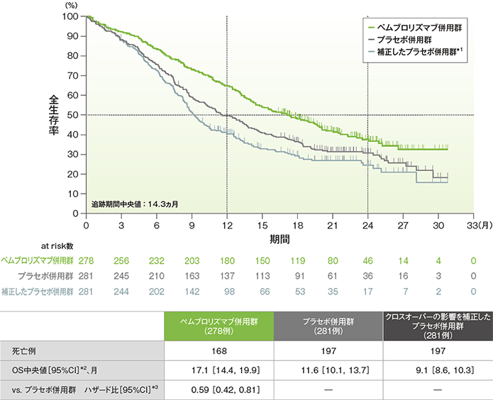 KEYNOTE-407試験（最終解析） | 臨床成績 | MSD Connect