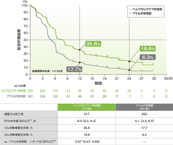 KEYNOTE-407試験（最終解析） | 臨床成績 | MSD Connect