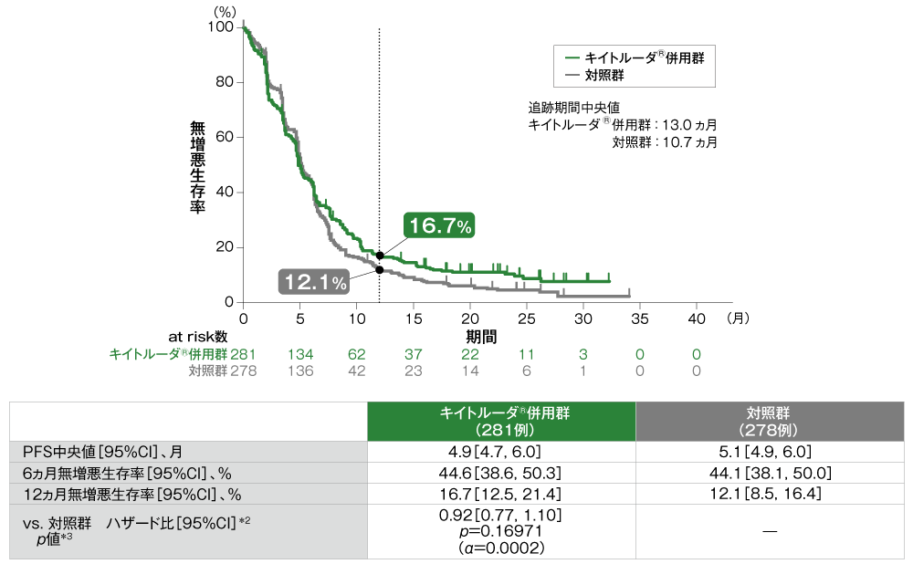 KEYNOTE-048試験 | 臨床成績 | MSD Connect