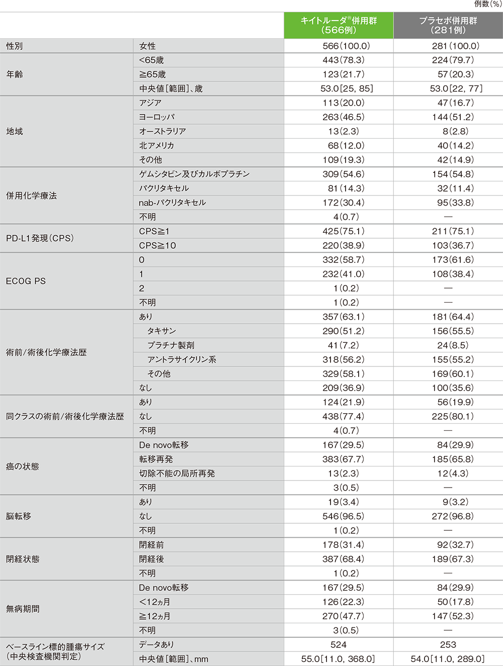 KEYNOTE-355試験（進行再発） | 臨床成績 | MSD Connect