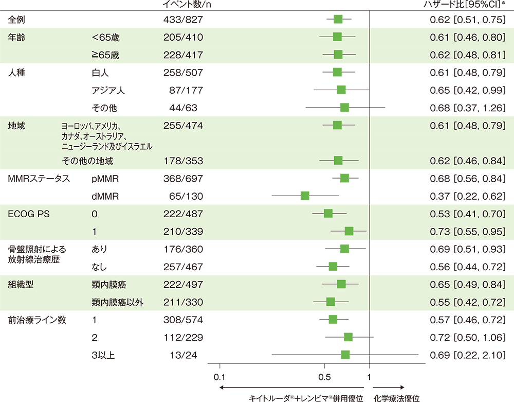 KEYNOTE-775／309試験 | 臨床成績 | MSD Connect