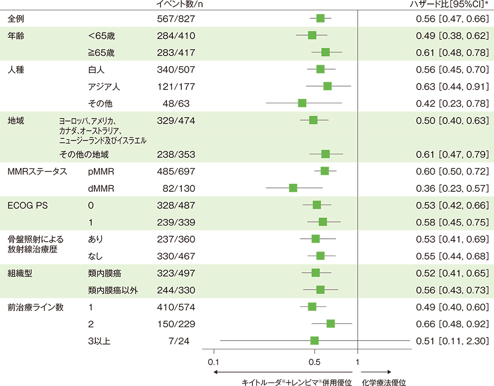 KEYNOTE-775／309試験 | 臨床成績 | MSD Connect