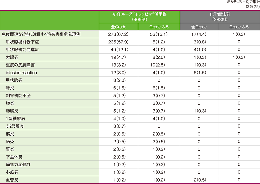 KEYNOTE-775／309試験 | 臨床成績 | MSD Connect