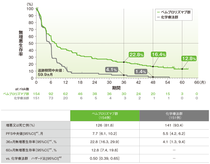 KEYNOTE-024試験（5年間フォローアップ） | 臨床成績 | MSD Connect