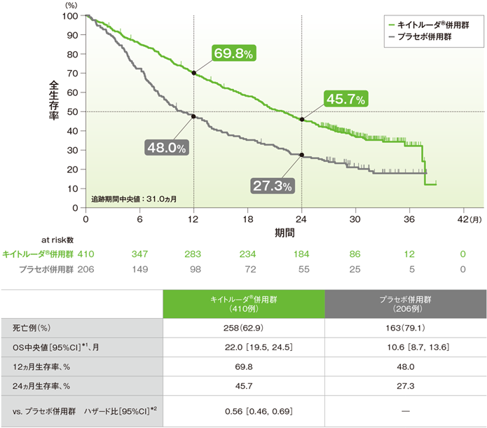 KEYNOTE-189試験（最終解析） | 臨床成績 | MSD Connect