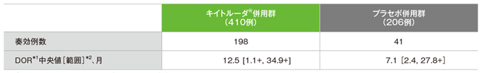 KEYNOTE-189試験（最終解析） | 臨床成績 | MSD Connect