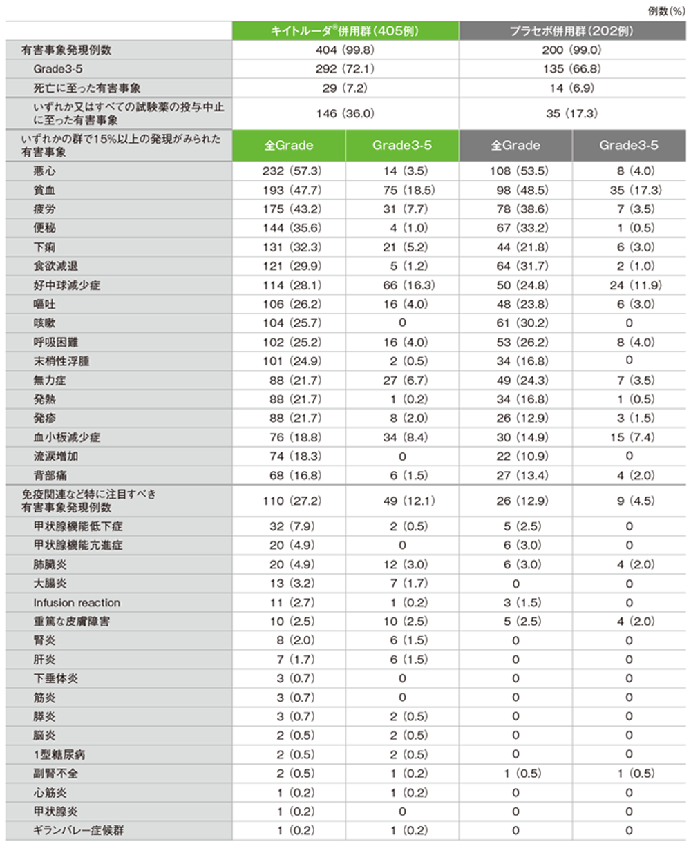 KEYNOTE-189試験（最終解析） | 臨床成績：化学療法併用試験 | キイトルーダ®非小細胞肺癌 | MSD Connect