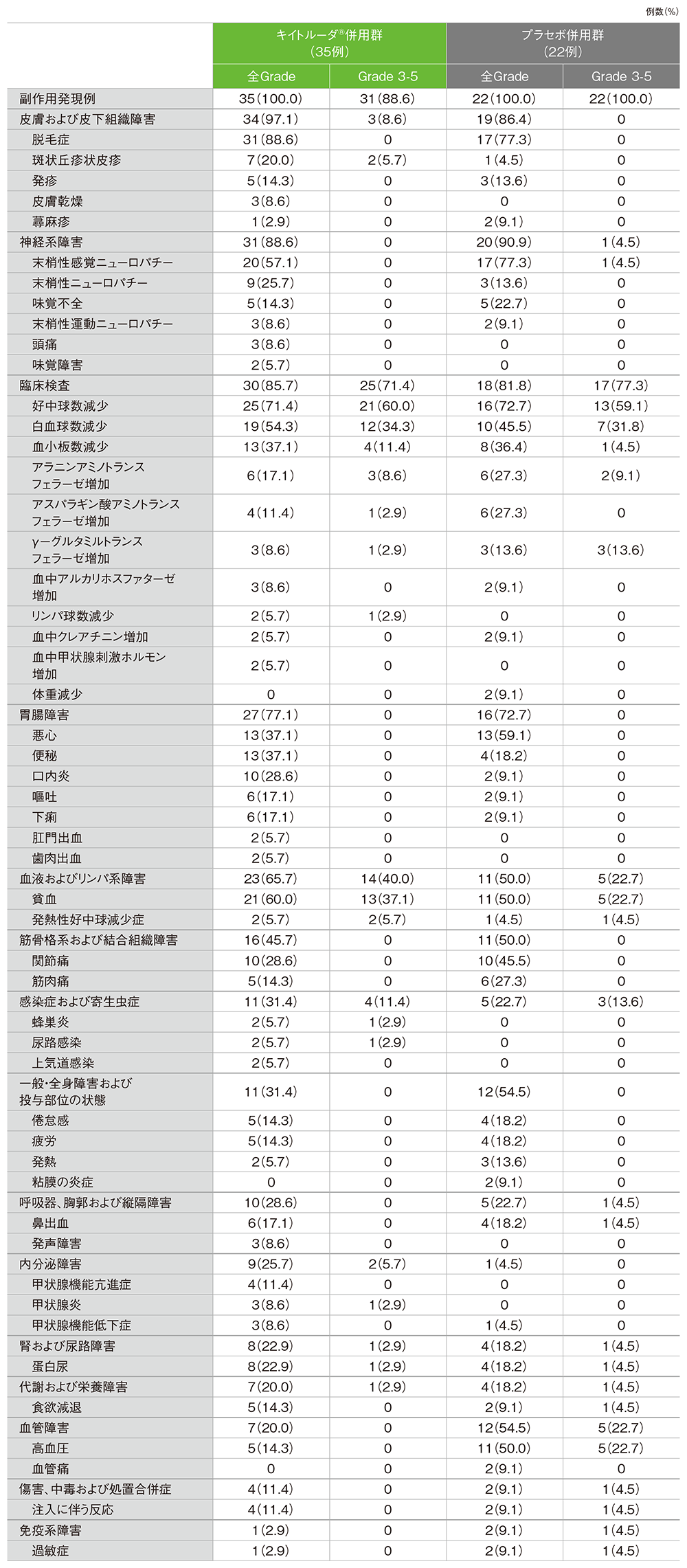 国際共同第Ⅲ相試験：KEYNOTE-826試験（日本人集団） | 臨床成績 | MSD Connect