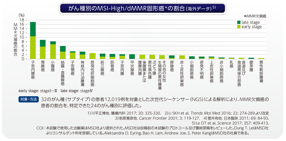 MSI検査/MMR IHC検査とは | MSI検査 | MSD Connect