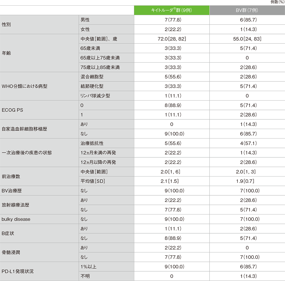 KEYNOTE-204試験（日本人集団） | 臨床成績 | MSD Connect