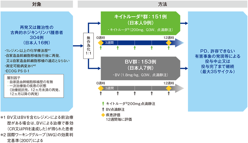 KEYNOTE-204試験（全体集団） | 臨床成績 | MSD Connect