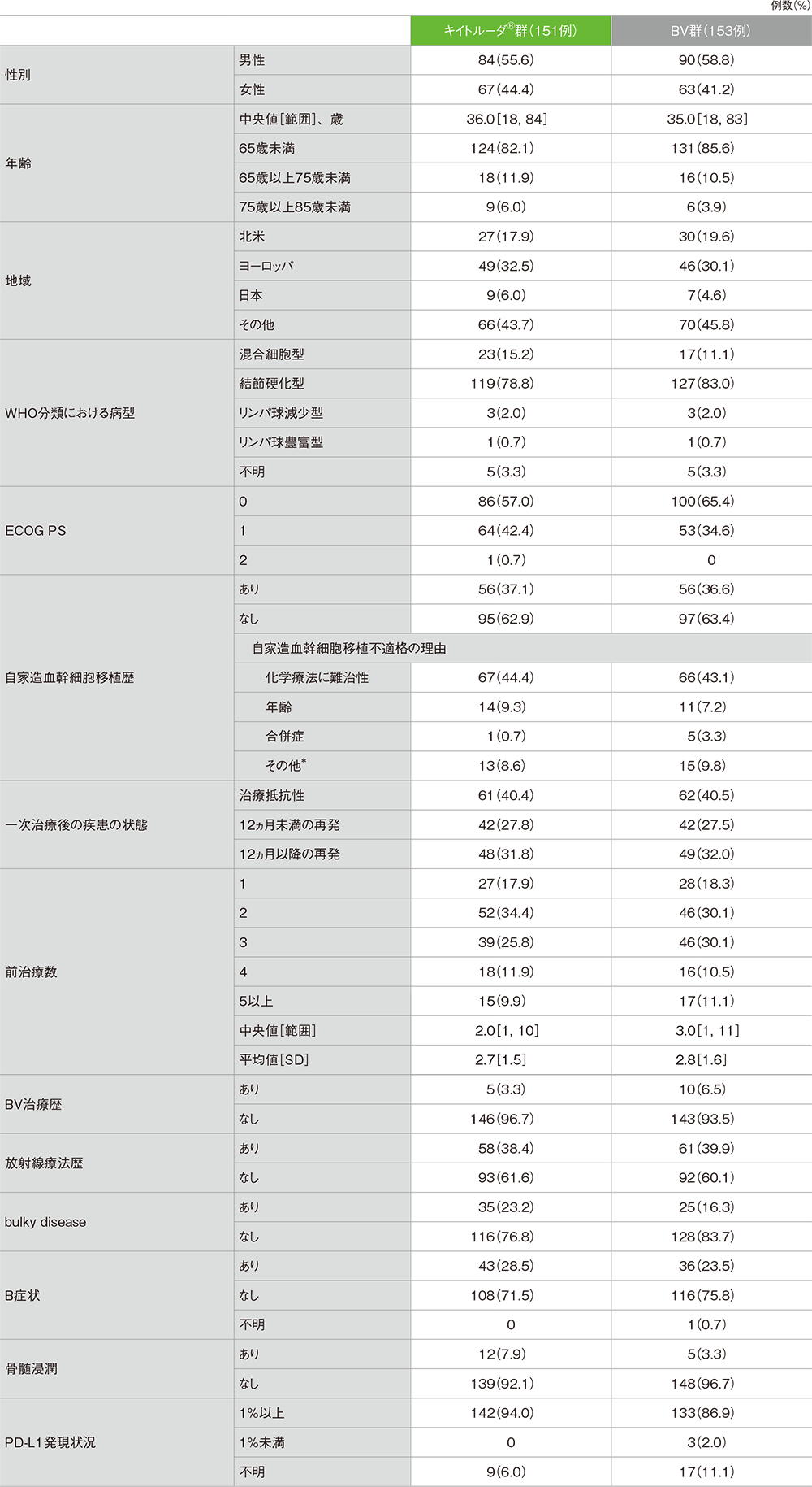 KEYNOTE-204試験（全体集団） | 臨床成績 | MSD Connect