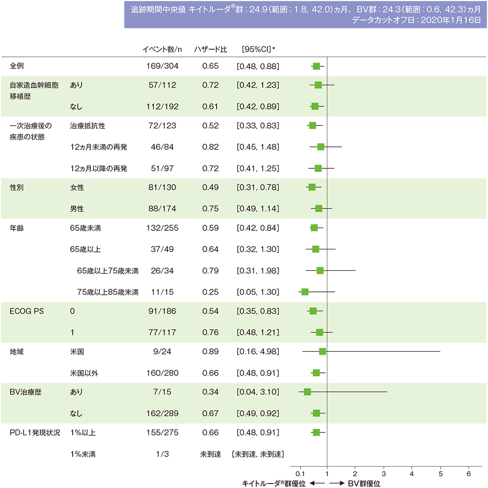 KEYNOTE-204試験（全体集団） | 臨床成績 | MSD Connect