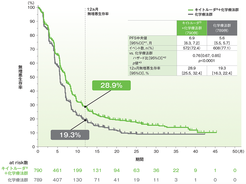 〈HER2陰性〉KEYNOTE-859試験 | 臨床成績 | キイトルーダ® 胃癌 | MSD Connect