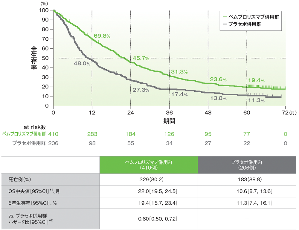 KEYNOTE-189試験（5年間フォローアップ） | 臨床成績 | MSD Connect