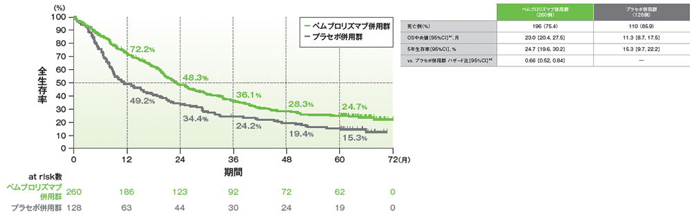 KEYNOTE-189試験（5年間フォローアップ） | 臨床成績 | MSD Connect
