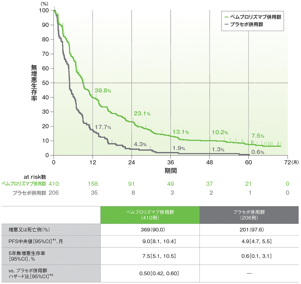 KEYNOTE-189試験（5年間フォローアップ） | 臨床成績 | MSD Connect