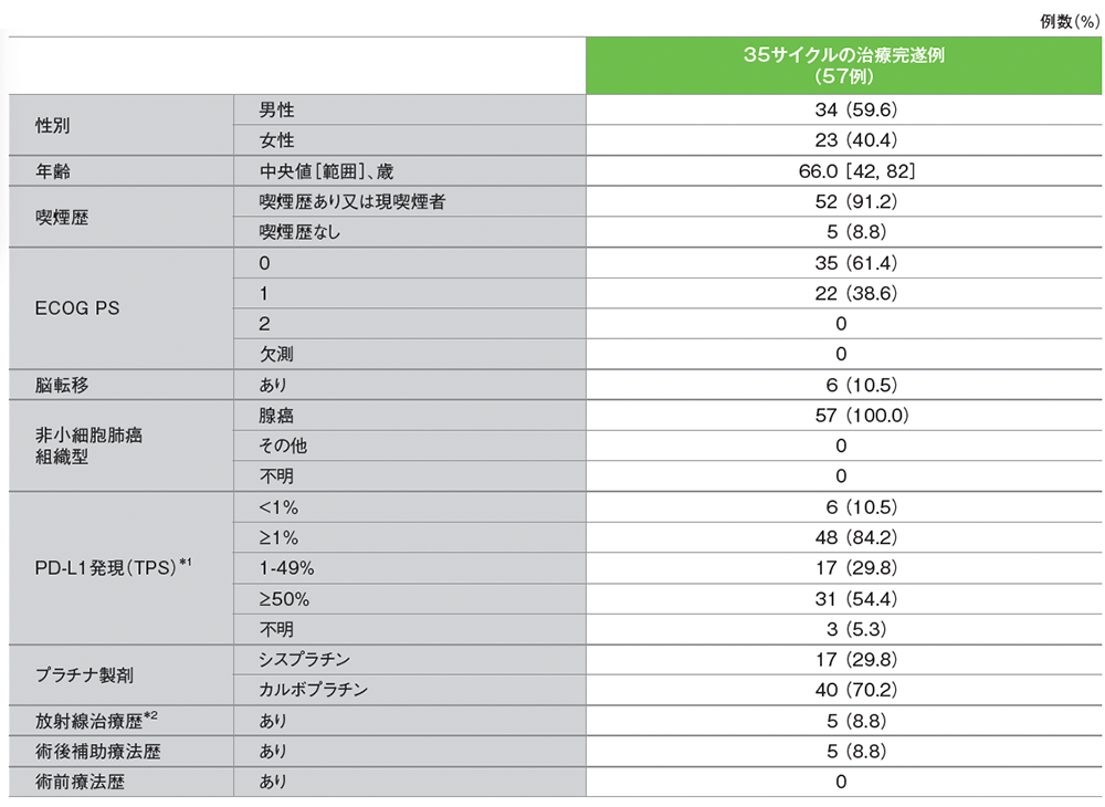 KEYNOTE-189試験（5年間フォローアップ） | 臨床成績 | MSD Connect