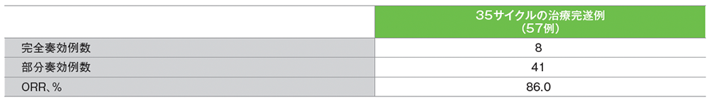 KEYNOTE-189試験（5年間フォローアップ） | 臨床成績 | MSD Connect