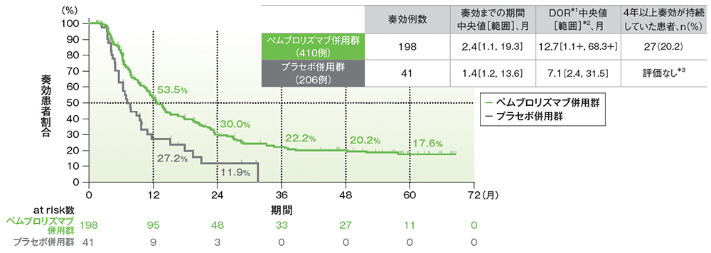 KEYNOTE-189試験（5年間フォローアップ） | 臨床成績 | MSD Connect
