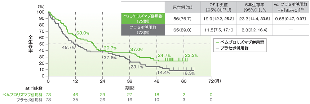 KEYNOTE-407試験（5年間フォローアップ） | 臨床成績 | MSD Connect