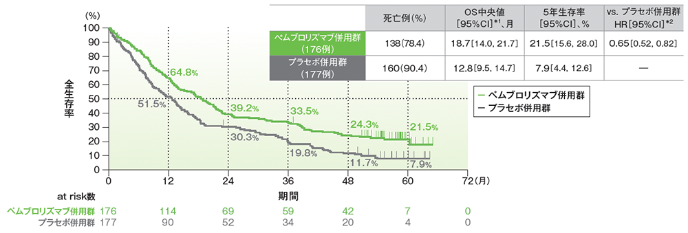 KEYNOTE-407試験（5年間フォローアップ） | 臨床成績 | MSD Connect