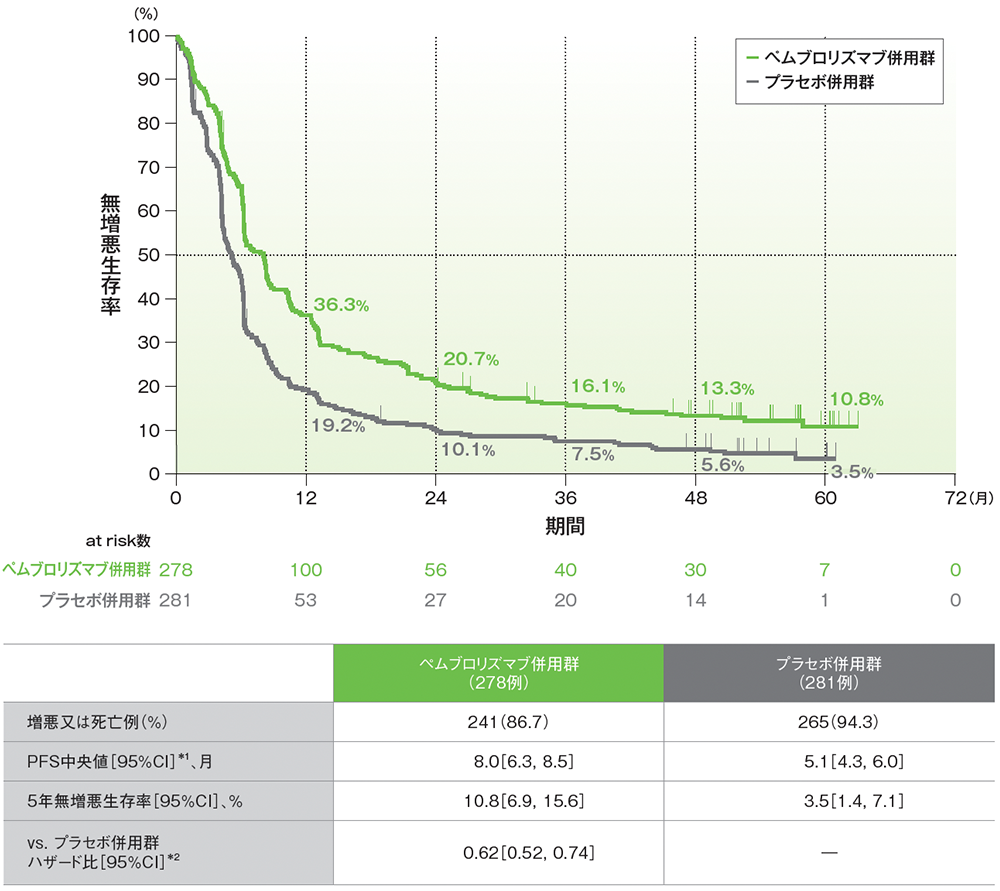 KEYNOTE-407試験（5年間フォローアップ） | 臨床成績 | MSD Connect