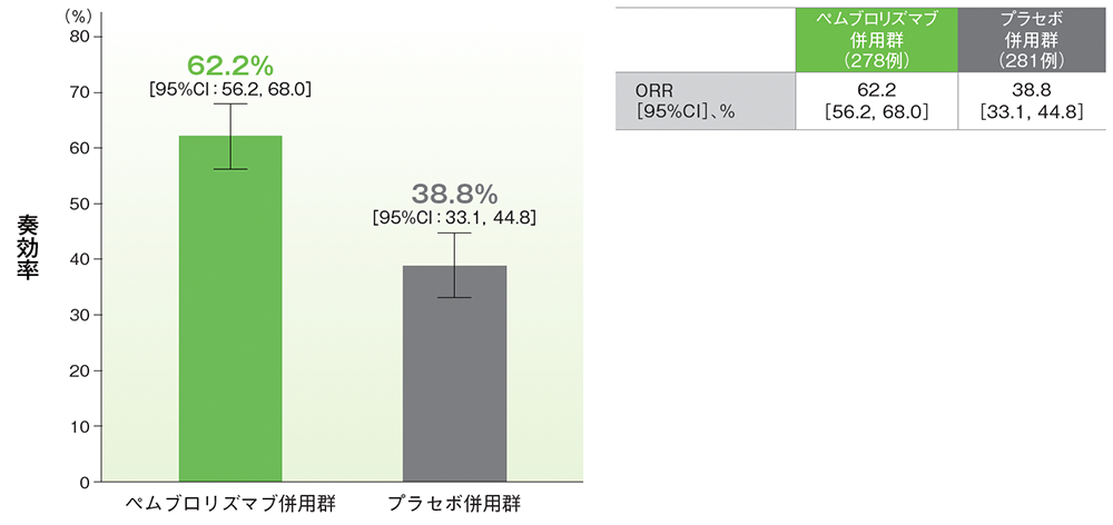 KEYNOTE-407試験（5年間フォローアップ） | 臨床成績：化学療法併用試験 | キイトルーダ®非小細胞肺癌 | MSD Connect