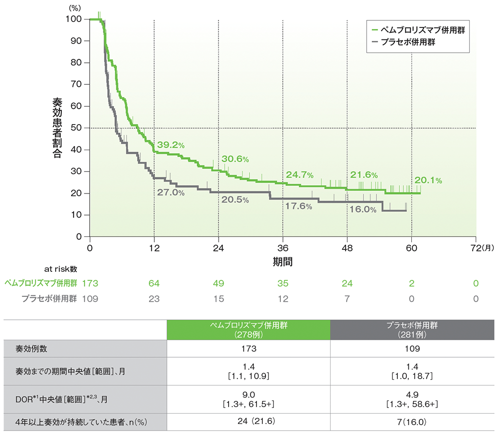 KEYNOTE-407試験（5年間フォローアップ） | 臨床成績 | MSD Connect