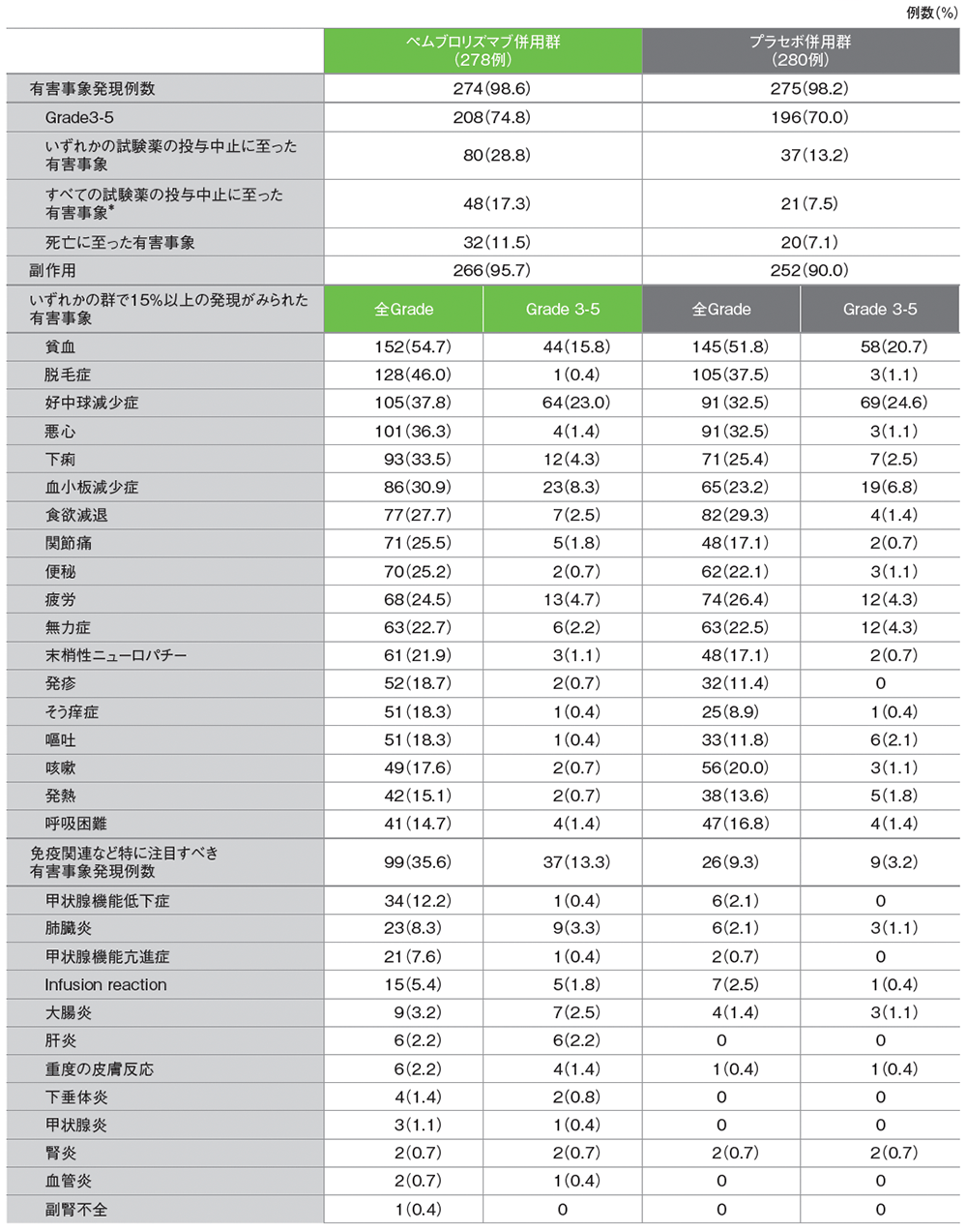 KEYNOTE-407試験（5年間フォローアップ） | 臨床成績 | MSD Connect