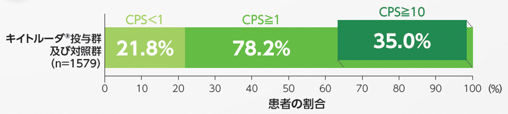 PD-L1検査の臨床的意義 ：胃癌 | MSD Connect