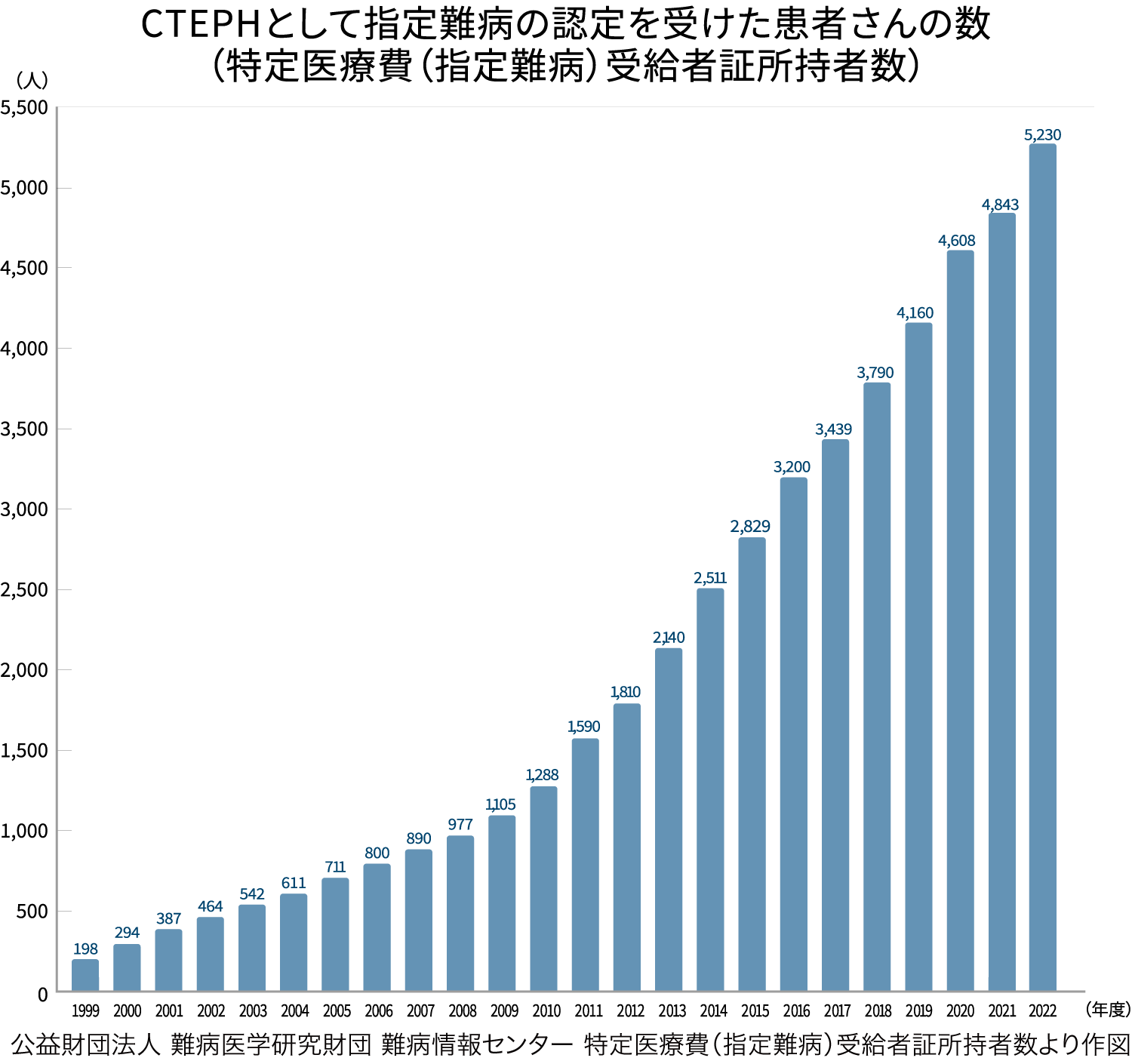 CTEPHの概要 | MSD Connect