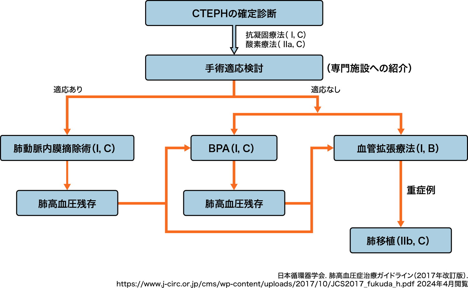 CTEPHの治療アルゴリズム | MSD Connect
