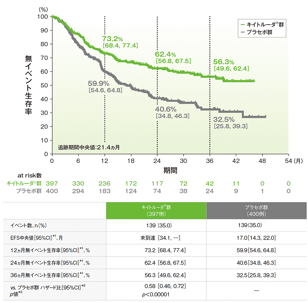 KEYNOTE-671試験 | MSD Connect