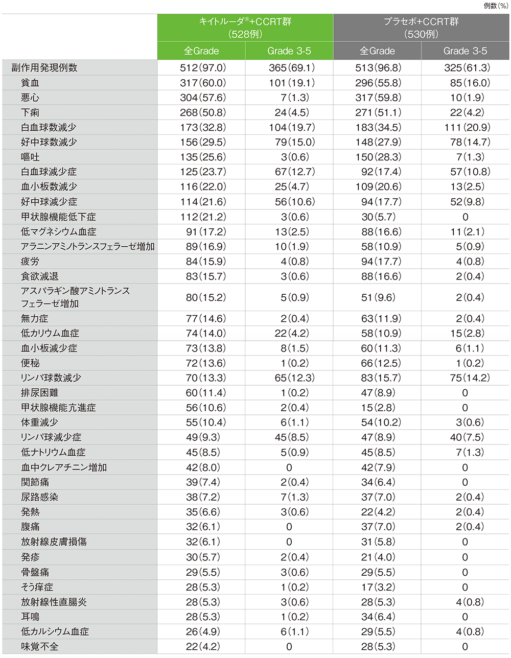 国際共同第Ⅲ相試験：KEYNOTE-A18試験 | 臨床成績 | MSD Connect