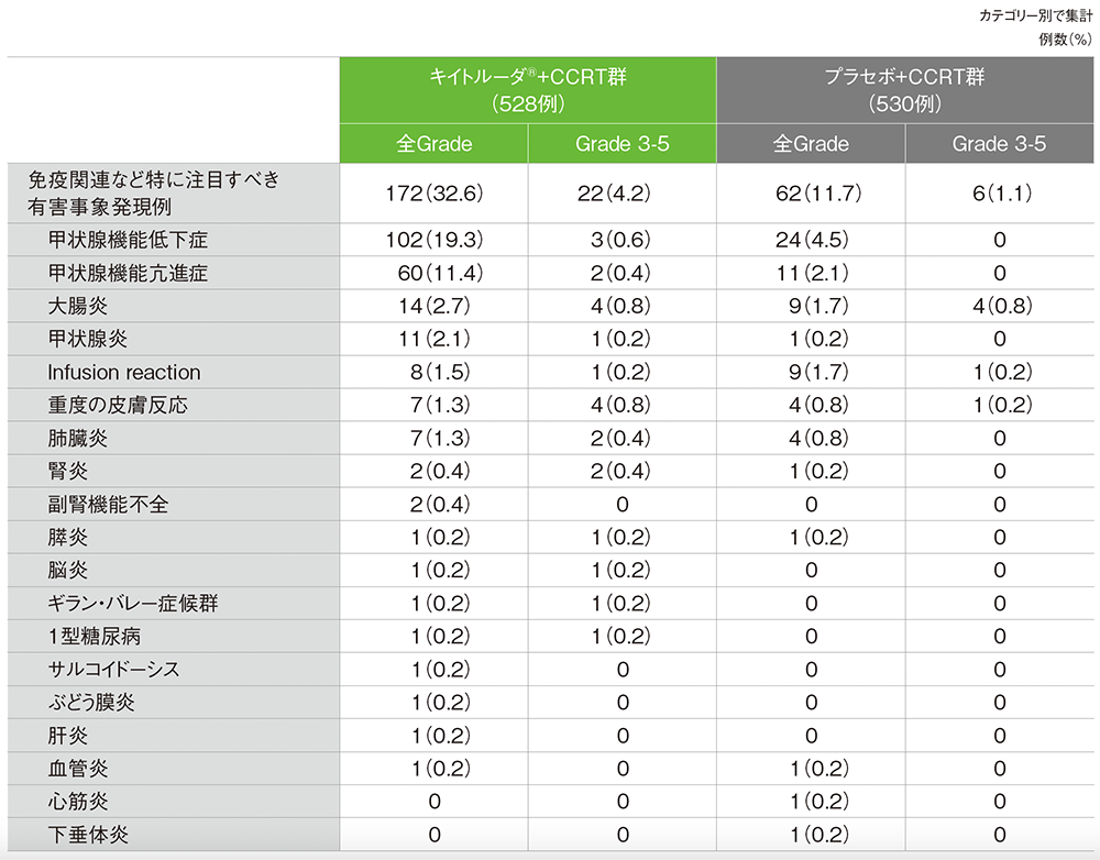 国際共同第Ⅲ相試験：KEYNOTE-A18試験 | 臨床成績 | MSD Connect