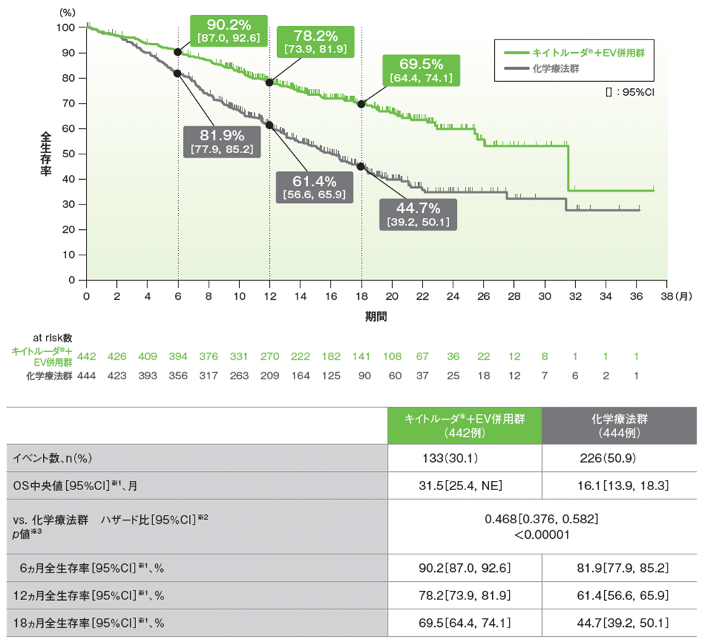 1次治療：KEYNOTE-A39試験/EV-302試験 | 臨床成績 | MSD Connect