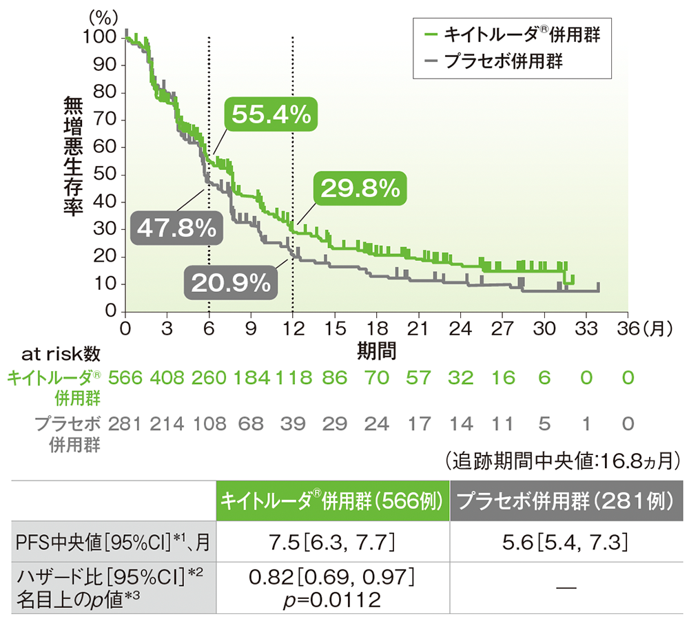 KEYNOTE-355試験（進行再発） | 臨床成績 | MSD Connect