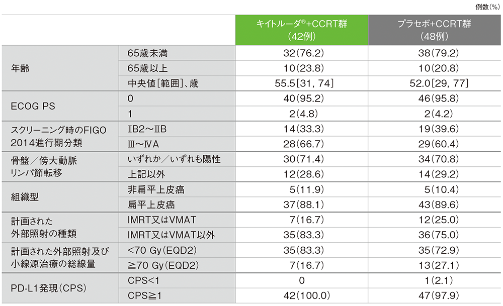 国際共同第Ⅲ相試験：KEYNOTE-A18試験（日本人集団） | 臨床成績 | MSD Connect