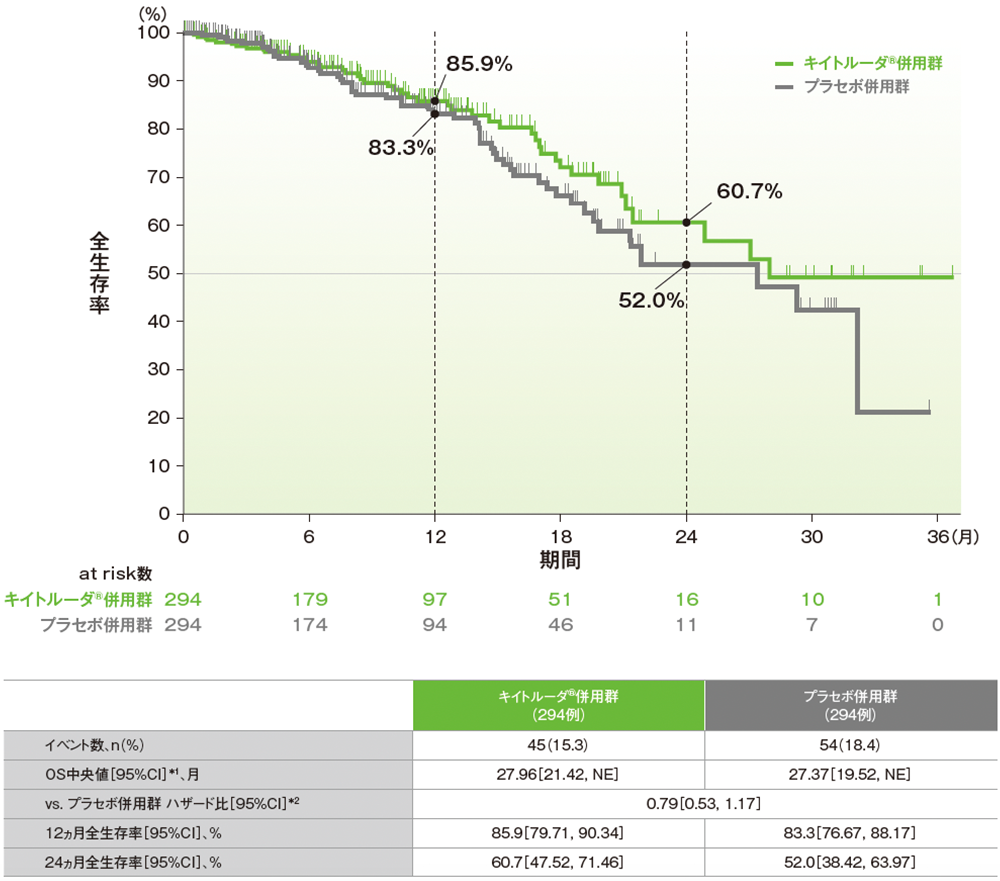KEYNOTE-868試験 | 臨床成績 | MSD Connect