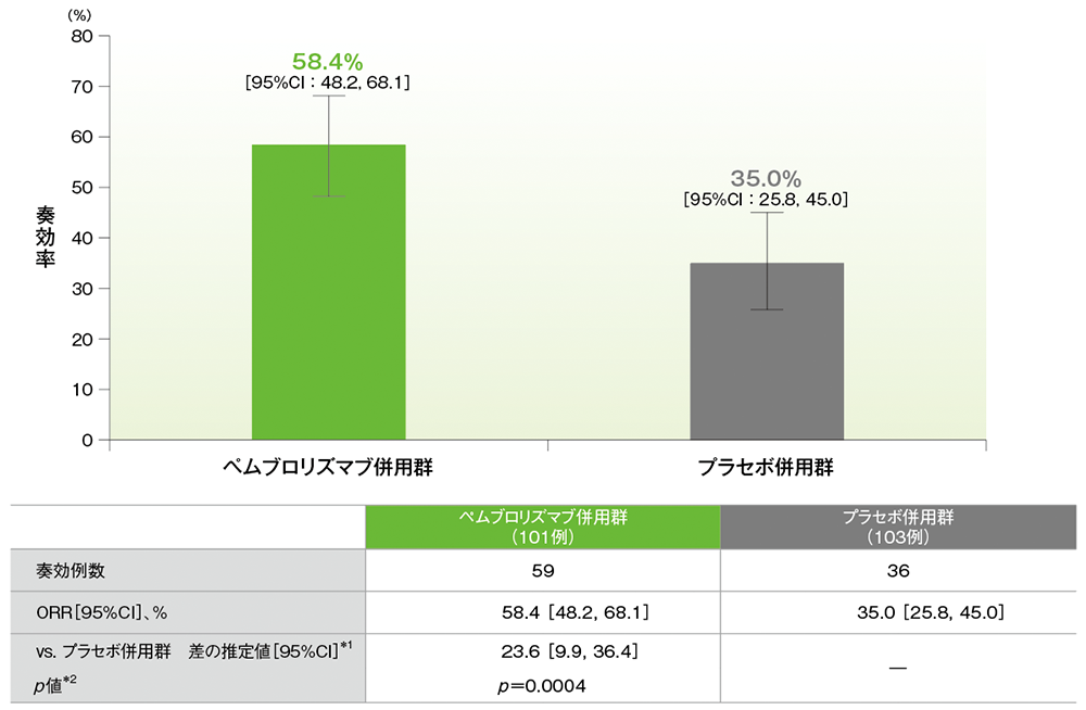 KEYNOTE-407試験 | 臨床成績 | MSD Connect