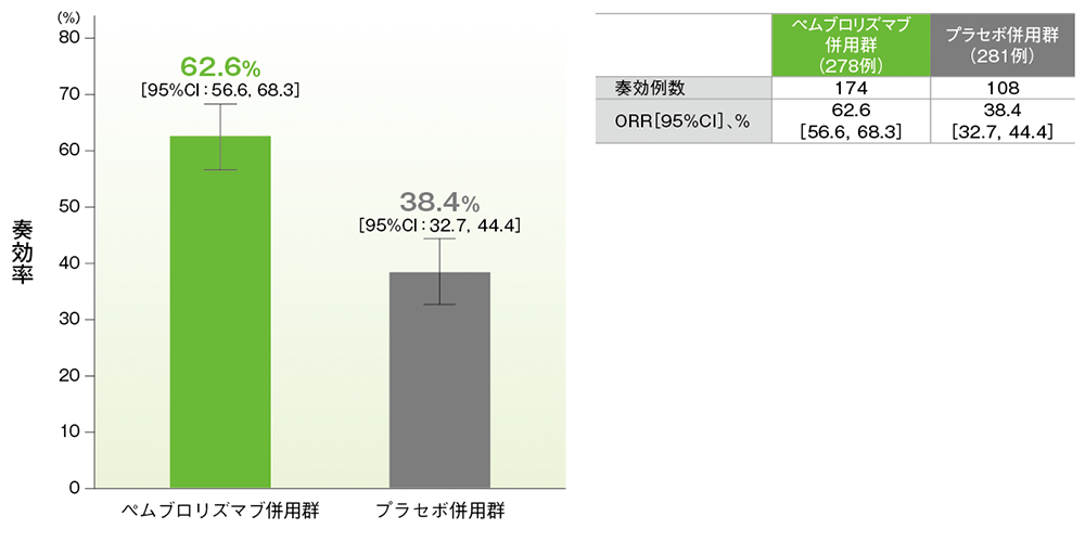 KEYNOTE-407試験（最終解析） | 臨床成績 | MSD Connect
