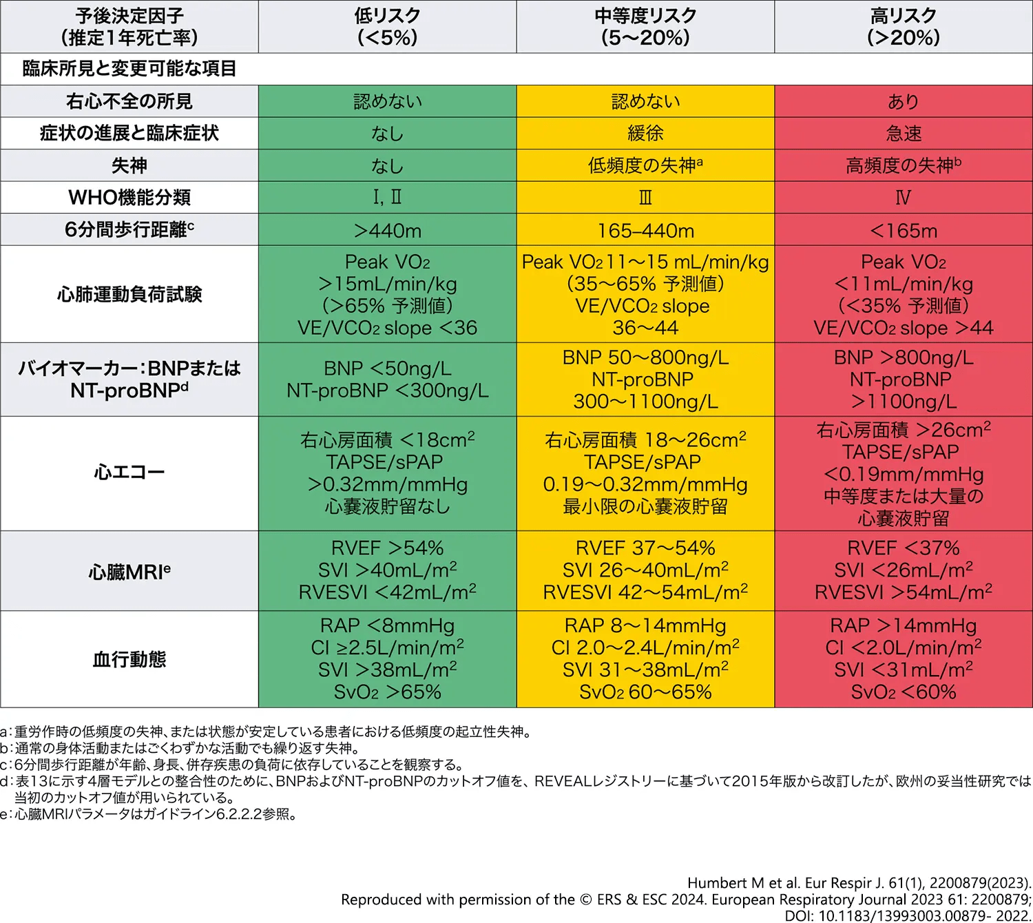 PAHのリスク評価 | MSD Connect