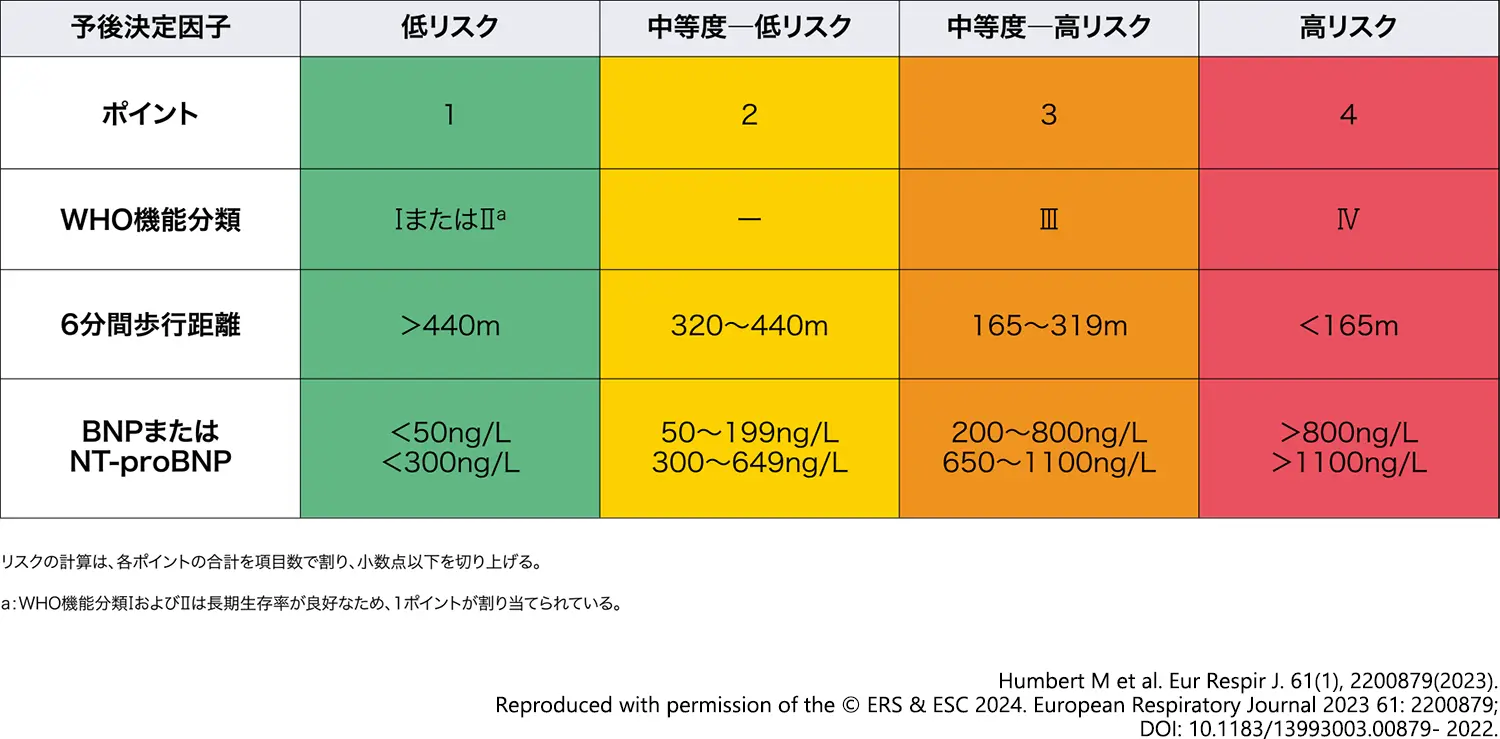 PAHのリスク評価 | MSD Connect
