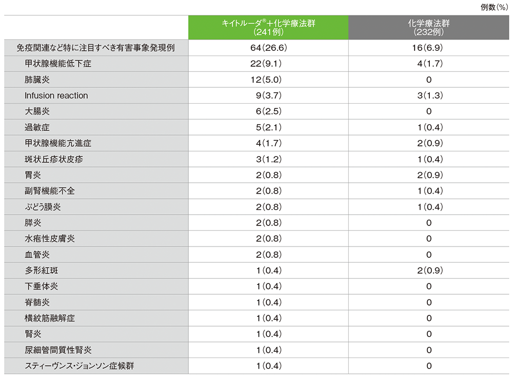 KEYNOTE-483試験 | 臨床成績 | MSD Connect